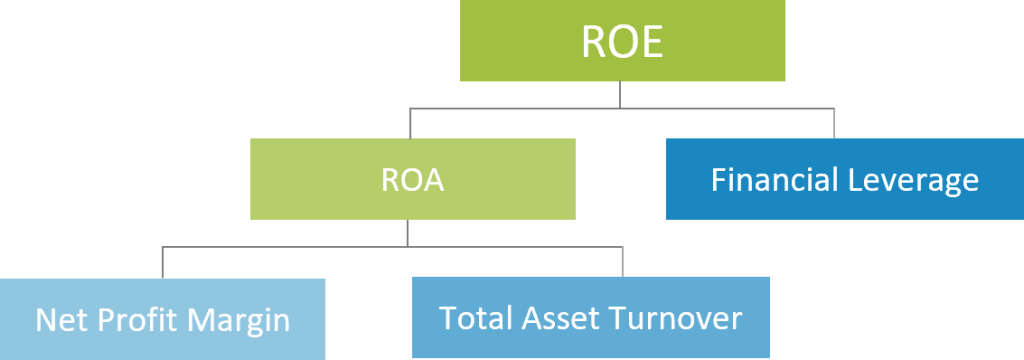 DuPont analysis ROA and ROE – new function in Invest for Excel ...